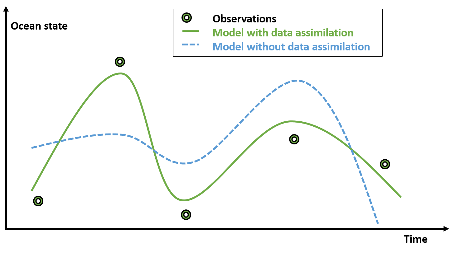 آشنایی با Data Assimilation و اهمیت آن